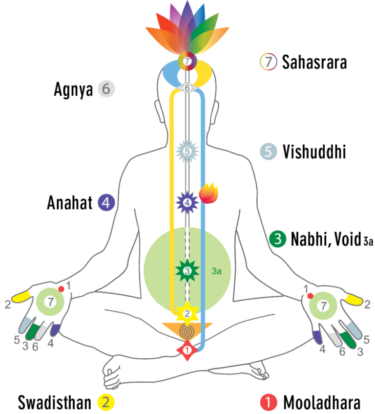 Chakras and the Subtle System – Sahajayoga